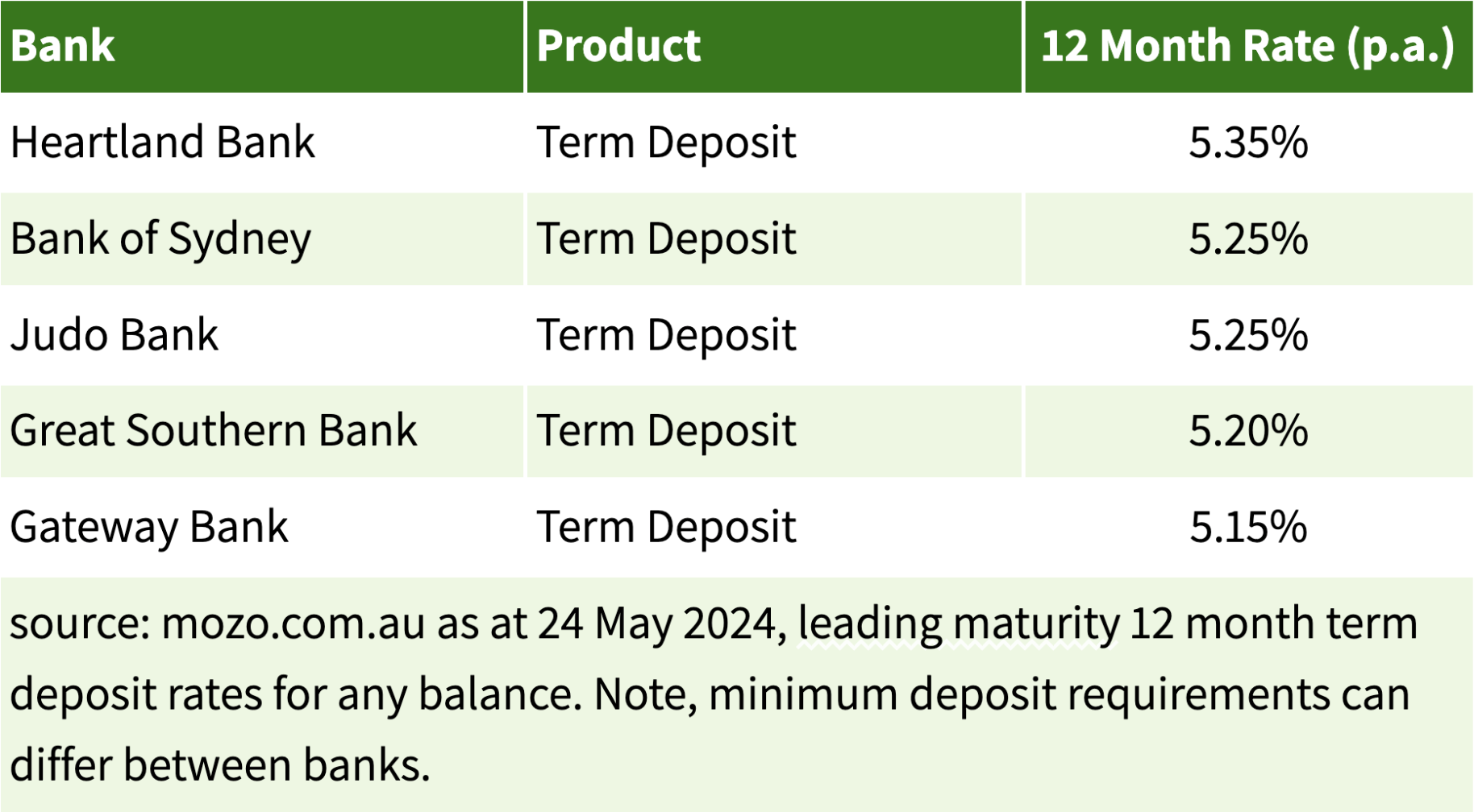 Mozo Money Moves: Australia’s favourite finance providers unveiled, term deposits continue to ...